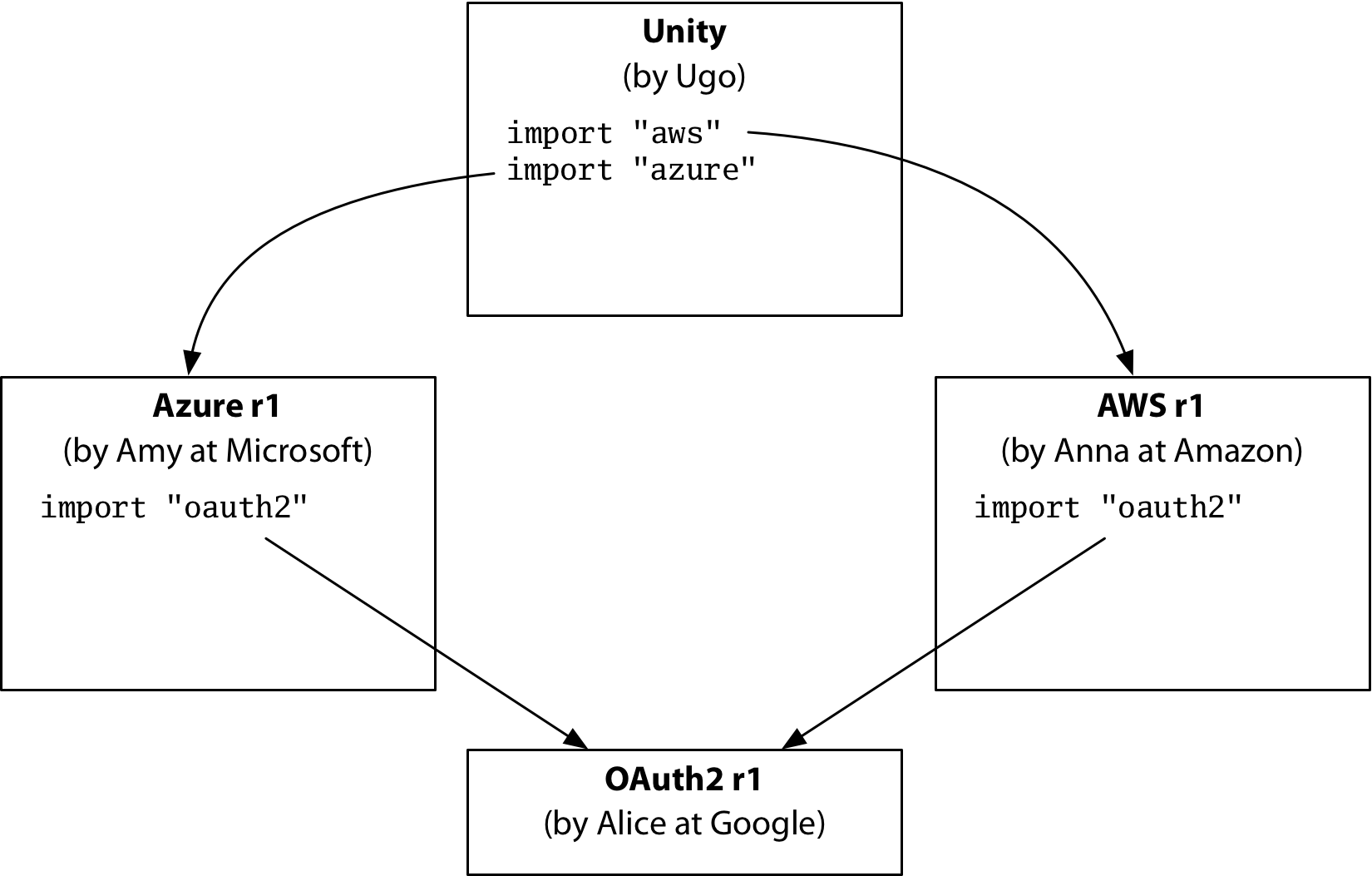 research!rsc: Semantic Import Versioning (Go & Versioning, Part 3)