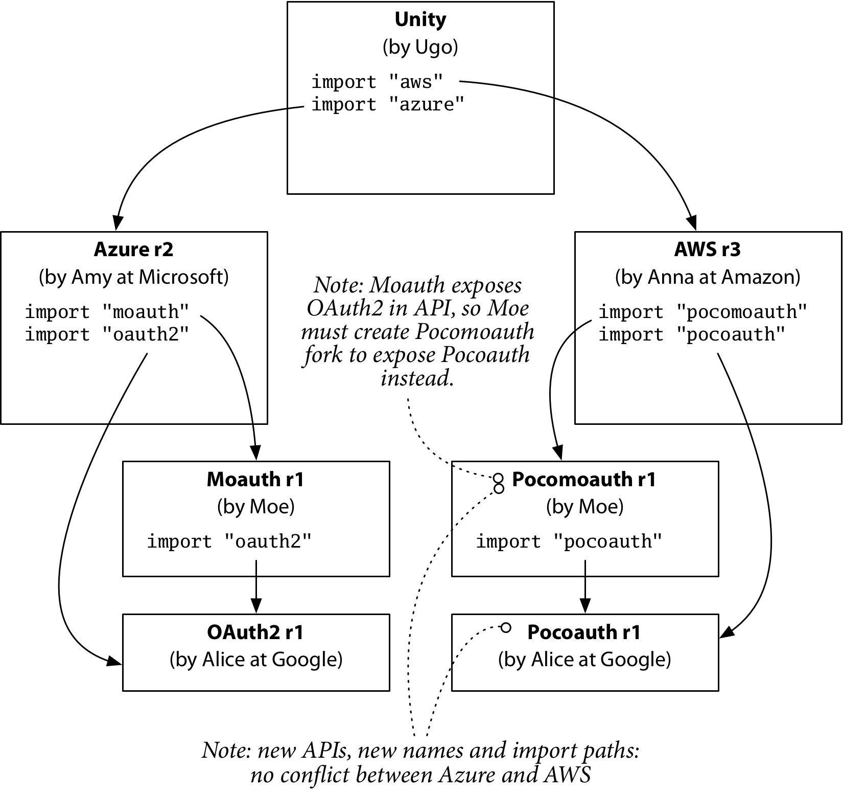research!rsc: Semantic Import Versioning (Go & Versioning, Part 3)