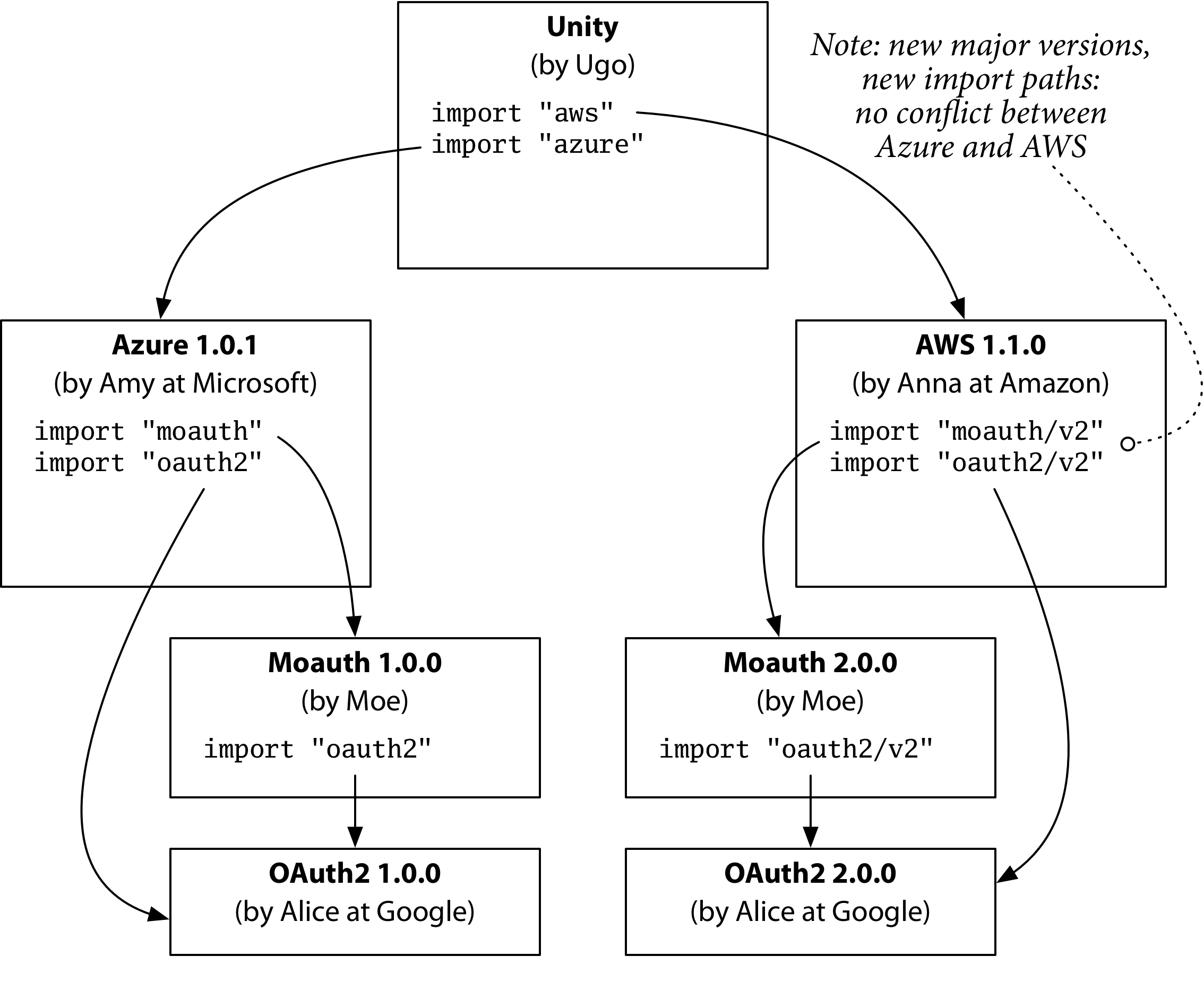 research!rsc: Semantic Import Versioning (Go & Versioning, Part 3)