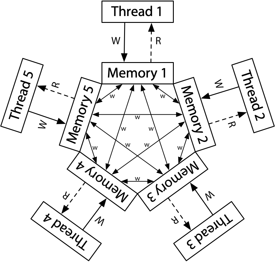 research!rsc: Hardware Memory Models (Memory Models, Part 1)