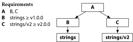 research!rsc: The Principles of Versioning in Go (Go & Versioning, Part 11)