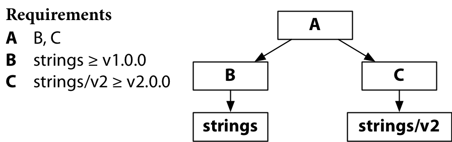 research!rsc: The Principles of Versioning in Go (Go & Versioning, Part 11)